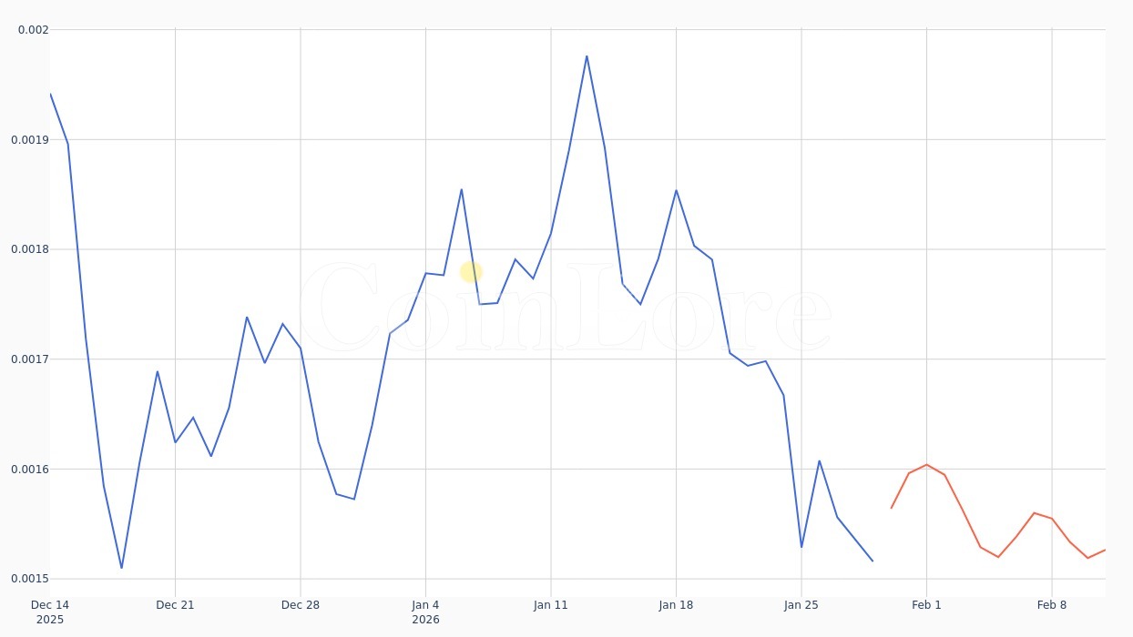Swell Network kısa vadeli fiyat tahmini