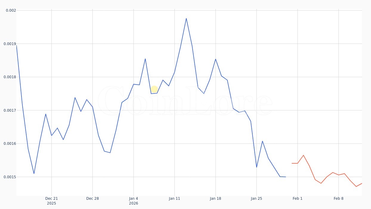 Swell Network краткосрочный прогноз курса