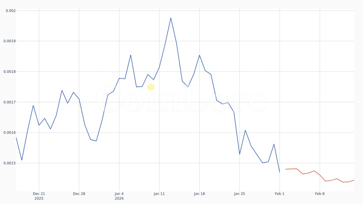 Predicción del precio a corto plazo de Swell Network