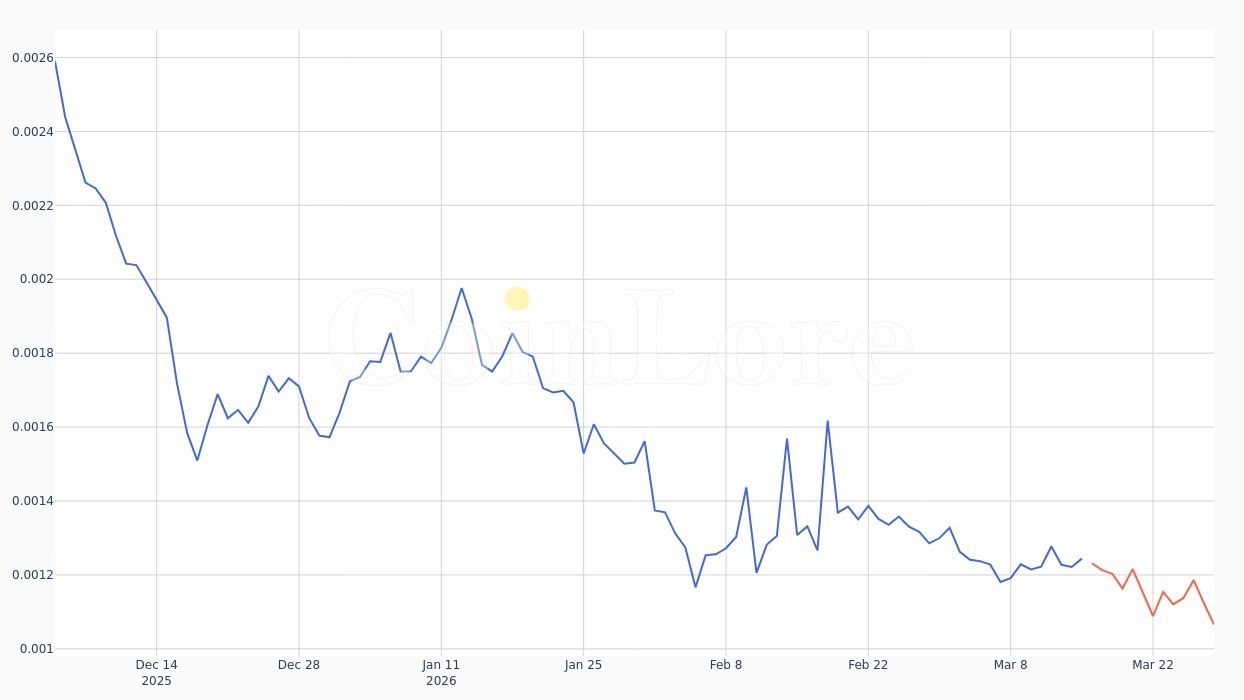 Swell Network kısa vadeli fiyat tahmini