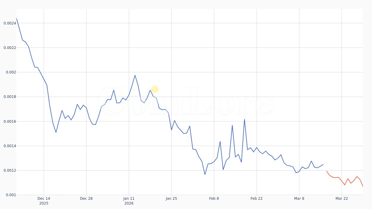 Swell Network краткосрочный прогноз курса