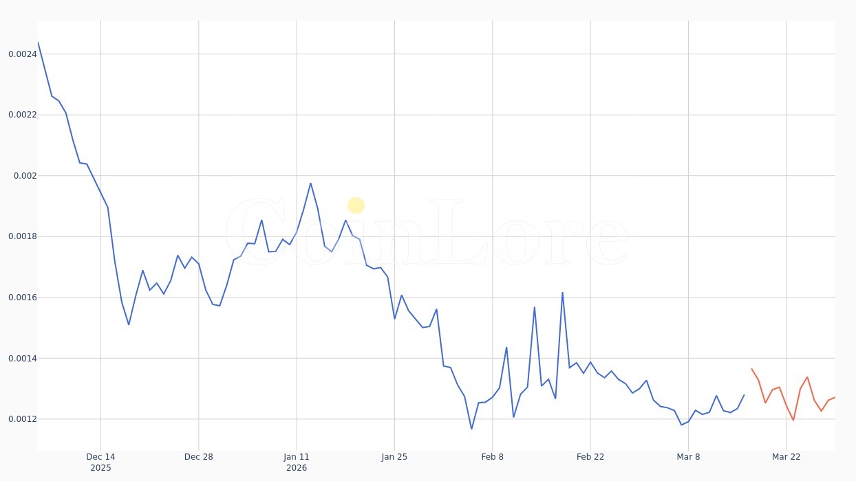 Swell Network краткосрочный прогноз курса