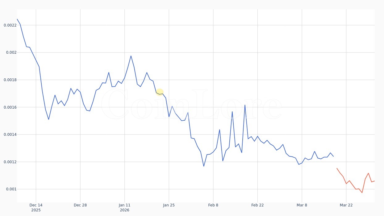 Predicción del precio a corto plazo de Swell Network