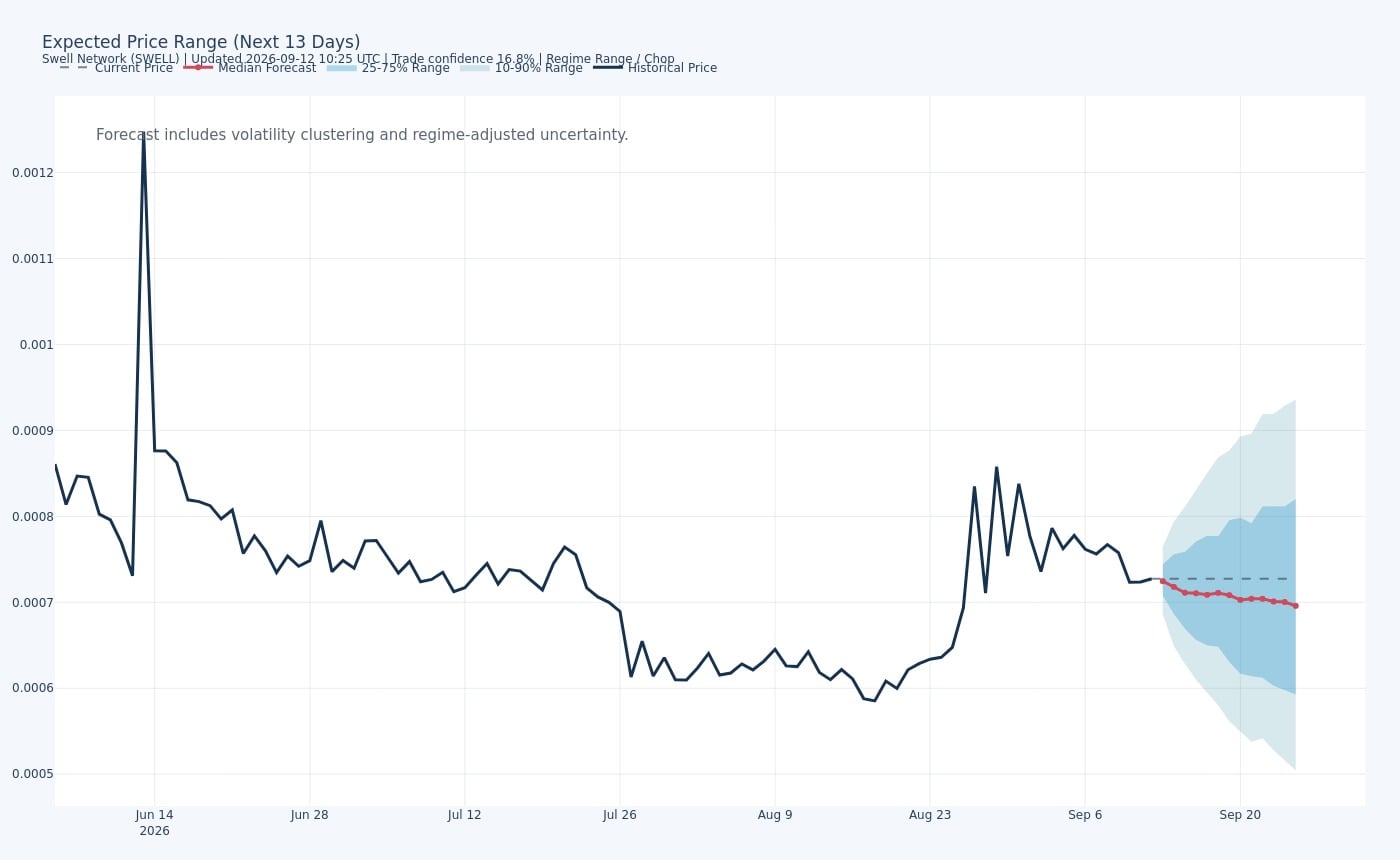Swell Network price forecast next 13 days with confidence range and prediction bands