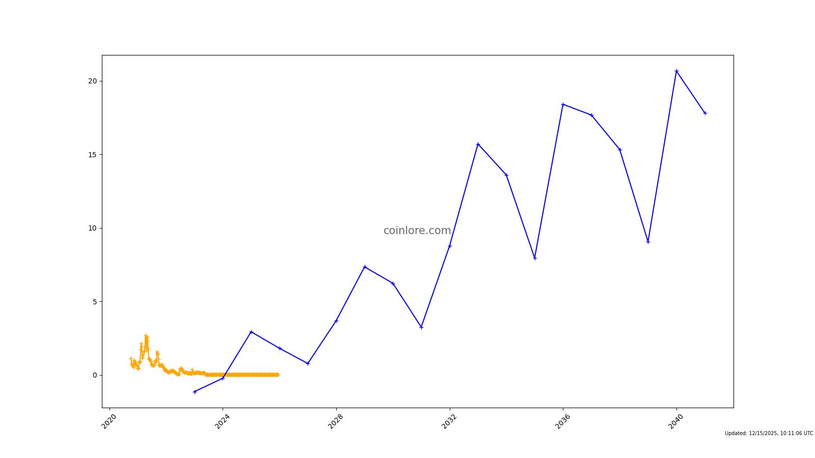 Predicción del precio de Swerve a largo plazo