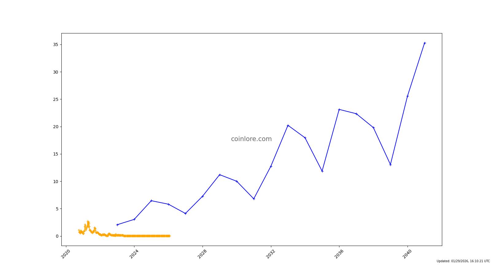 Predicción del precio de Swerve a largo plazo