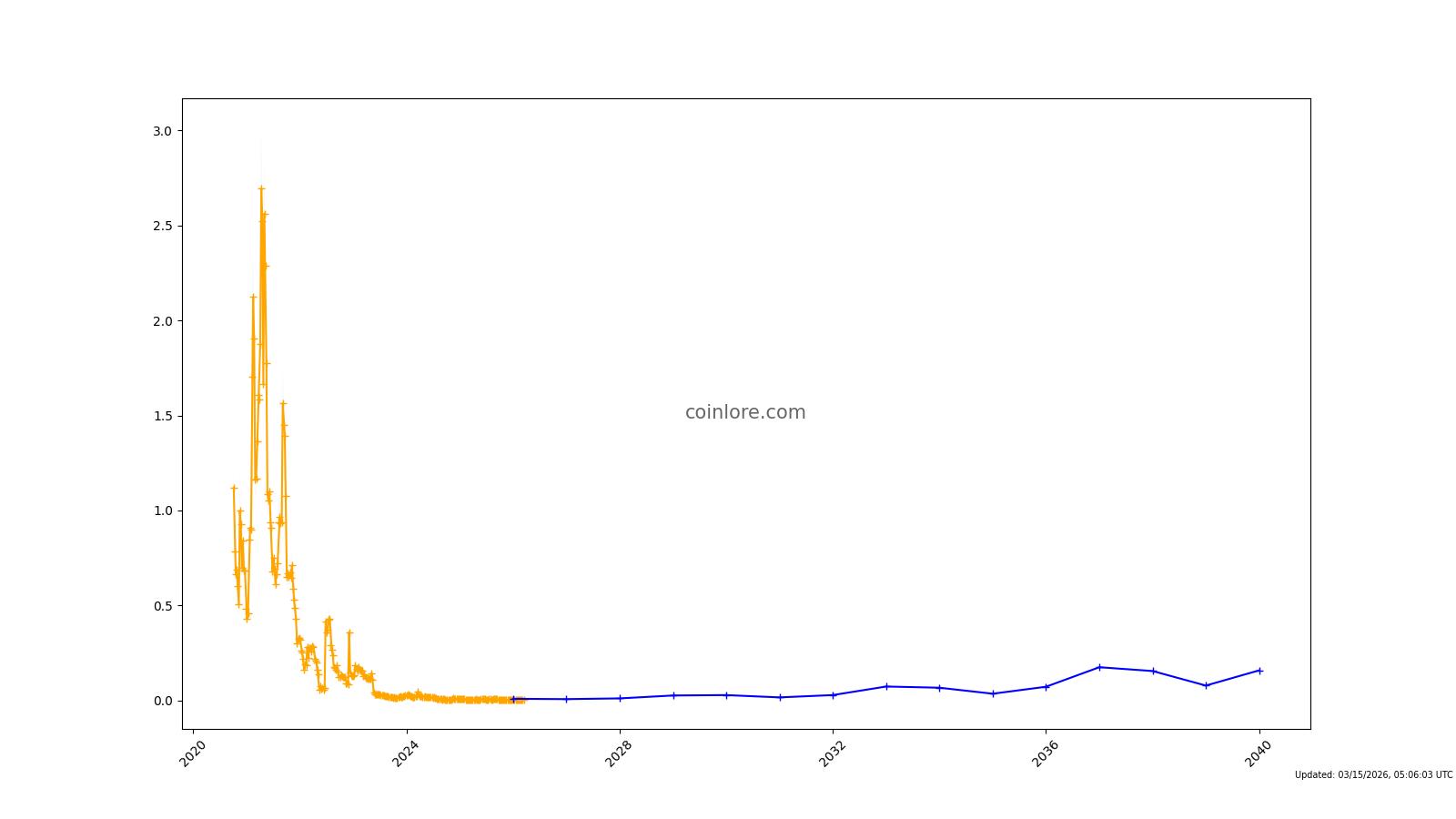 Predicción del precio de Swerve a largo plazo