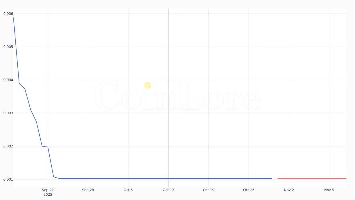 Swerve kurzfristige Kurs prognose