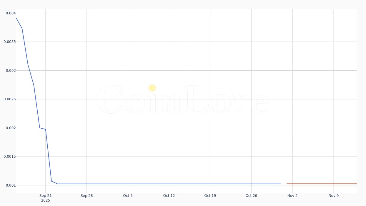 Swerve краткосрочный прогноз курса