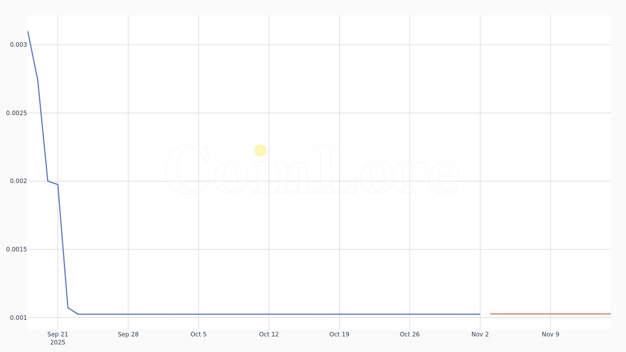 Swerve kısa vadeli fiyat tahmini