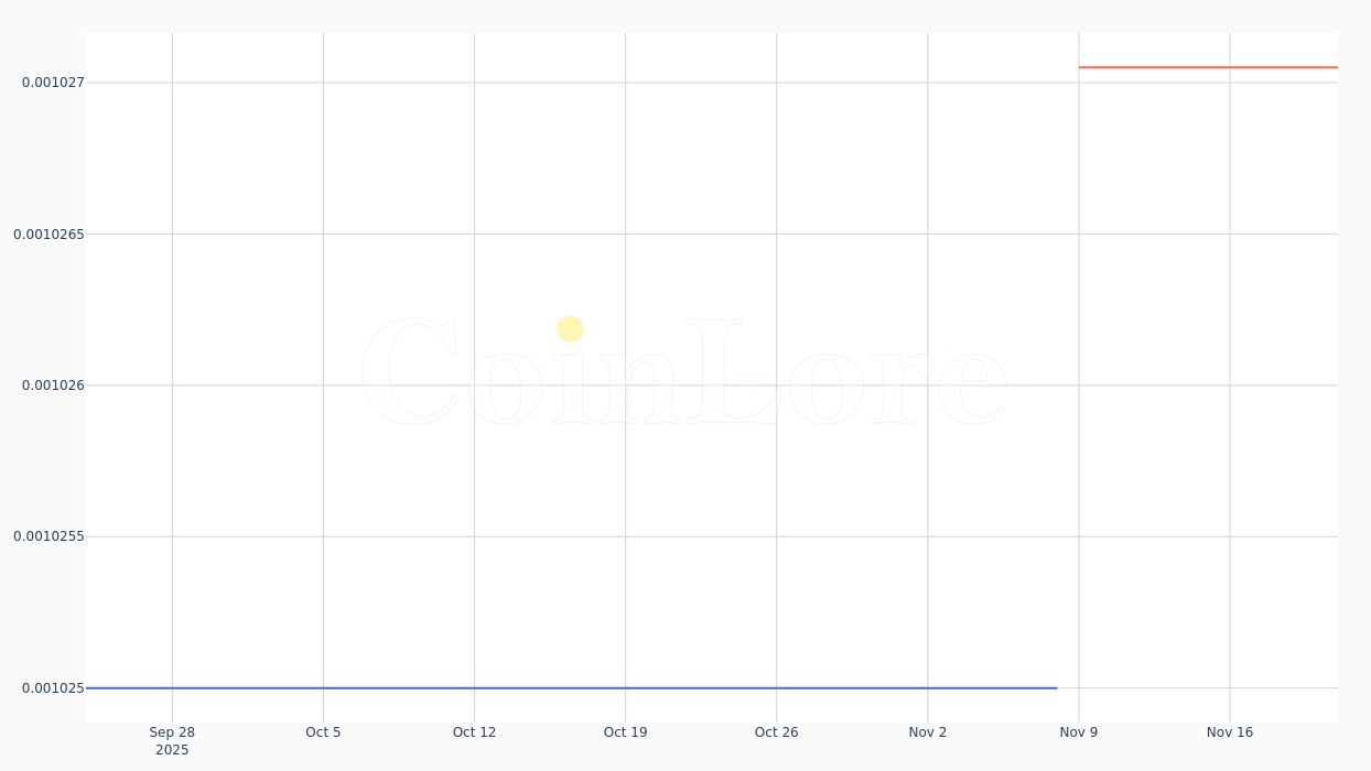 Swerve short-term price prediction