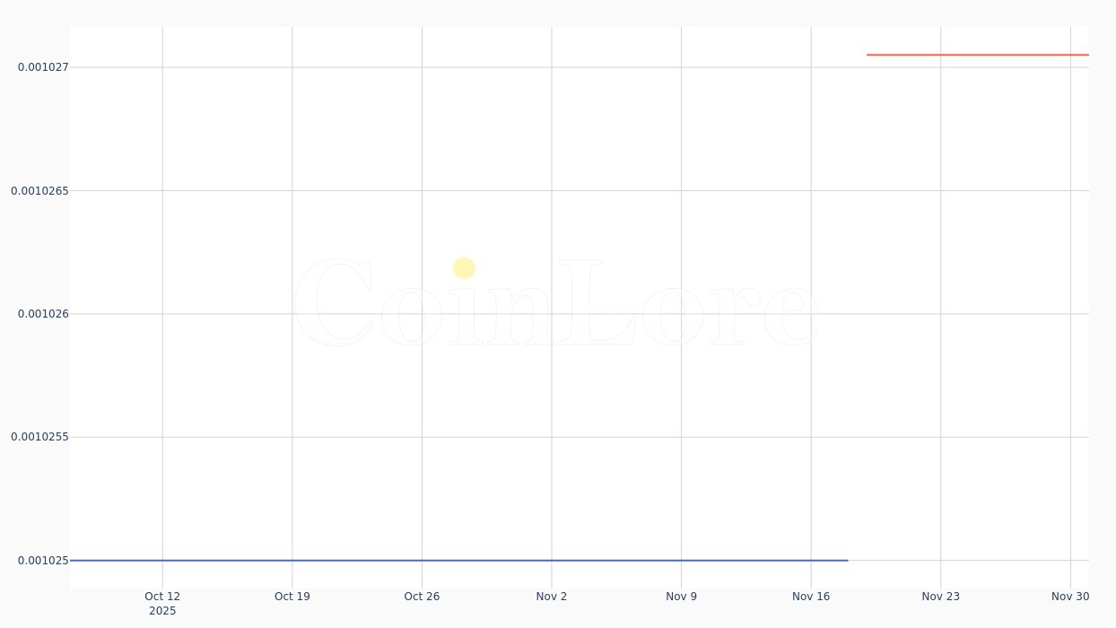 Swerve short-term price prediction