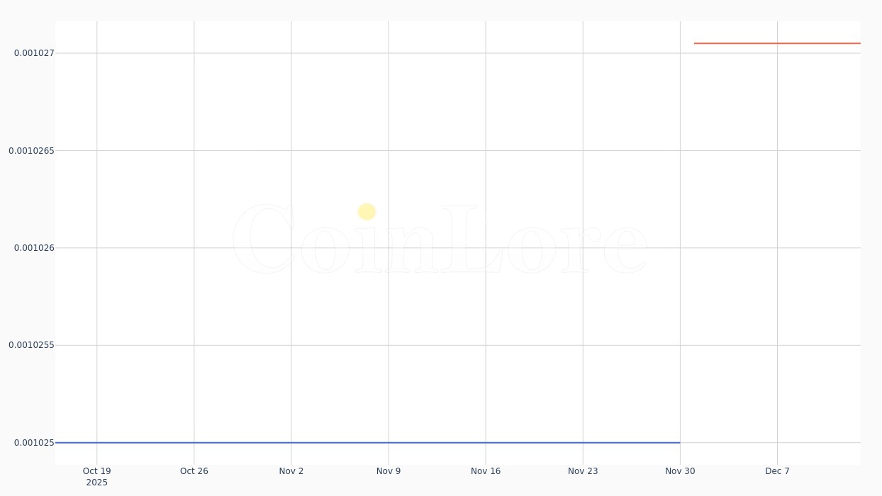 Swerve short-term price prediction