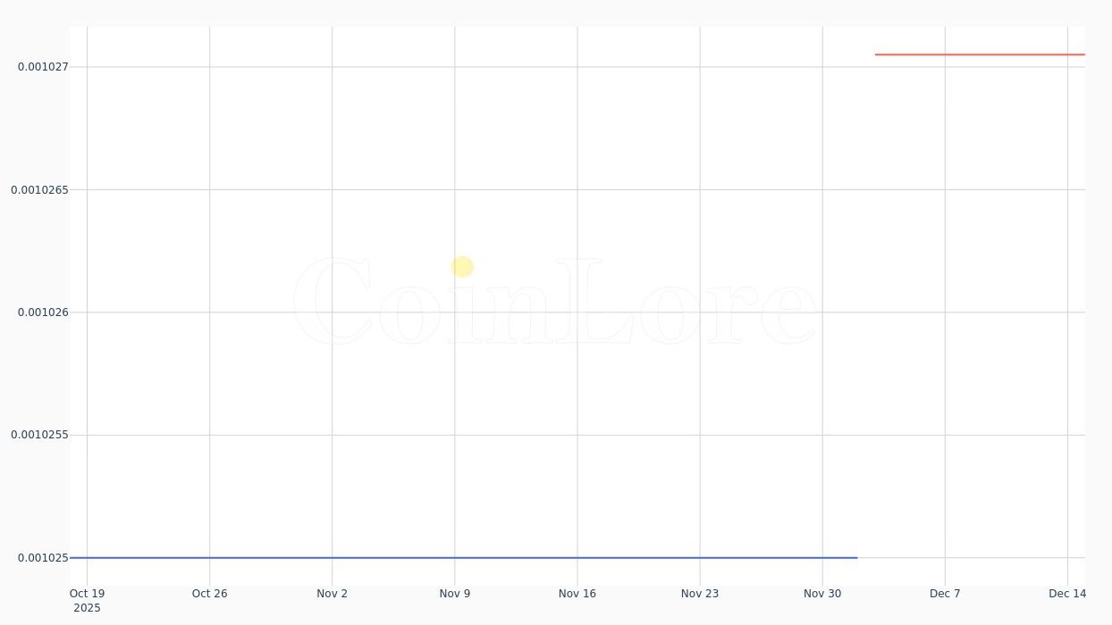 Swerve short-term price prediction