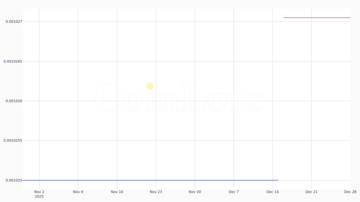 Predicción del precio a corto plazo de Swerve