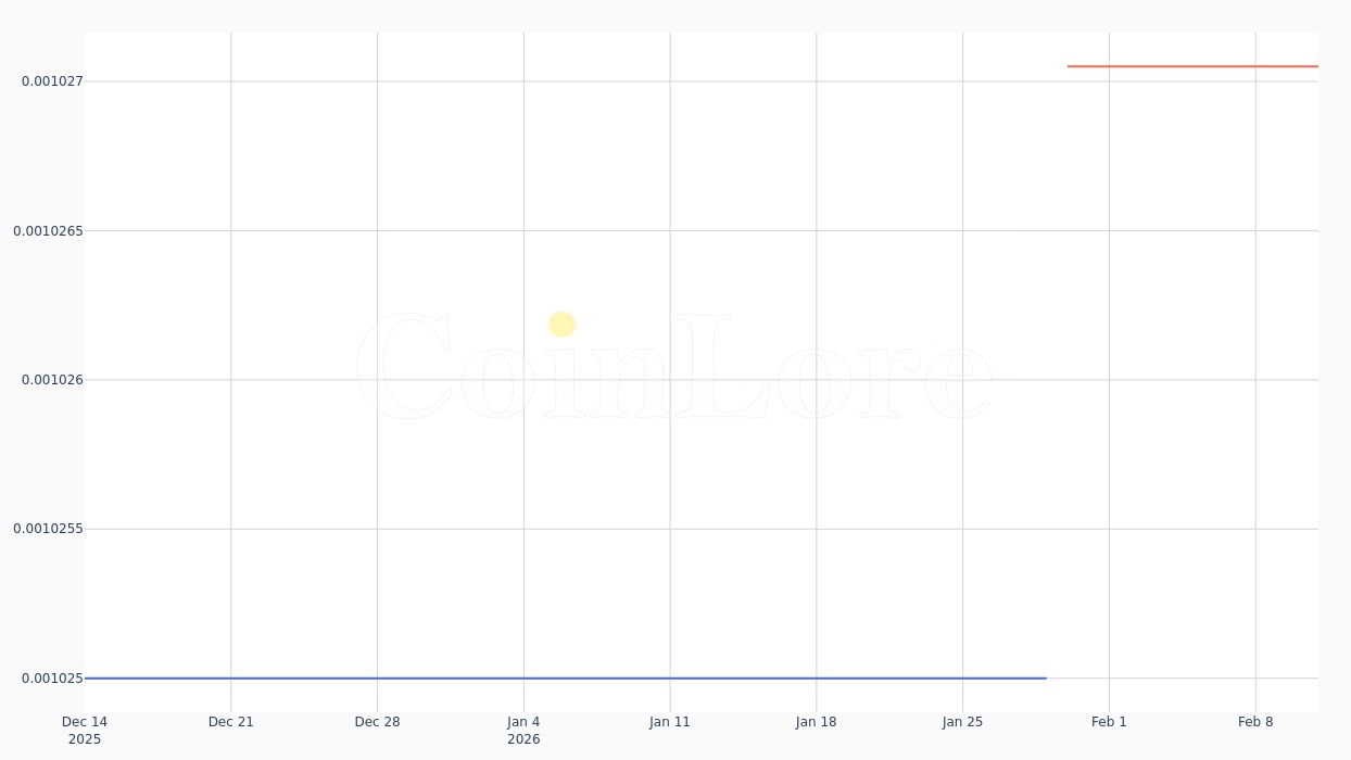 Swerve краткосрочный прогноз курса