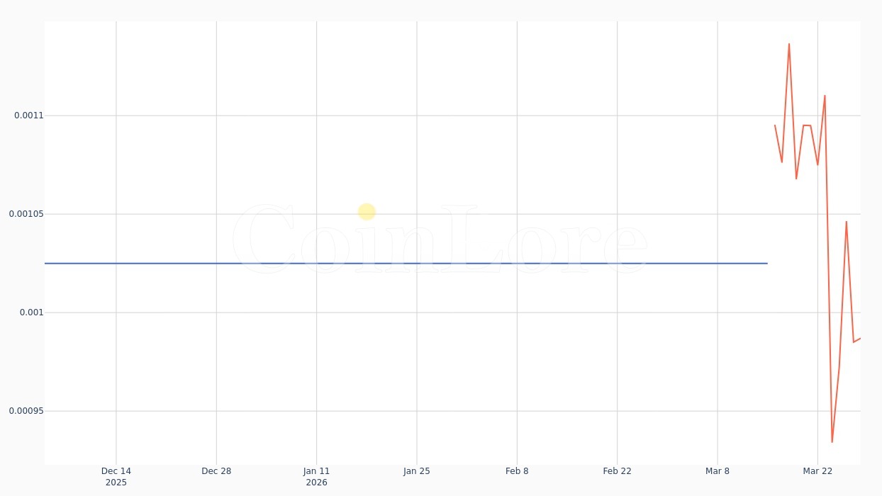 Swerve краткосрочный прогноз курса