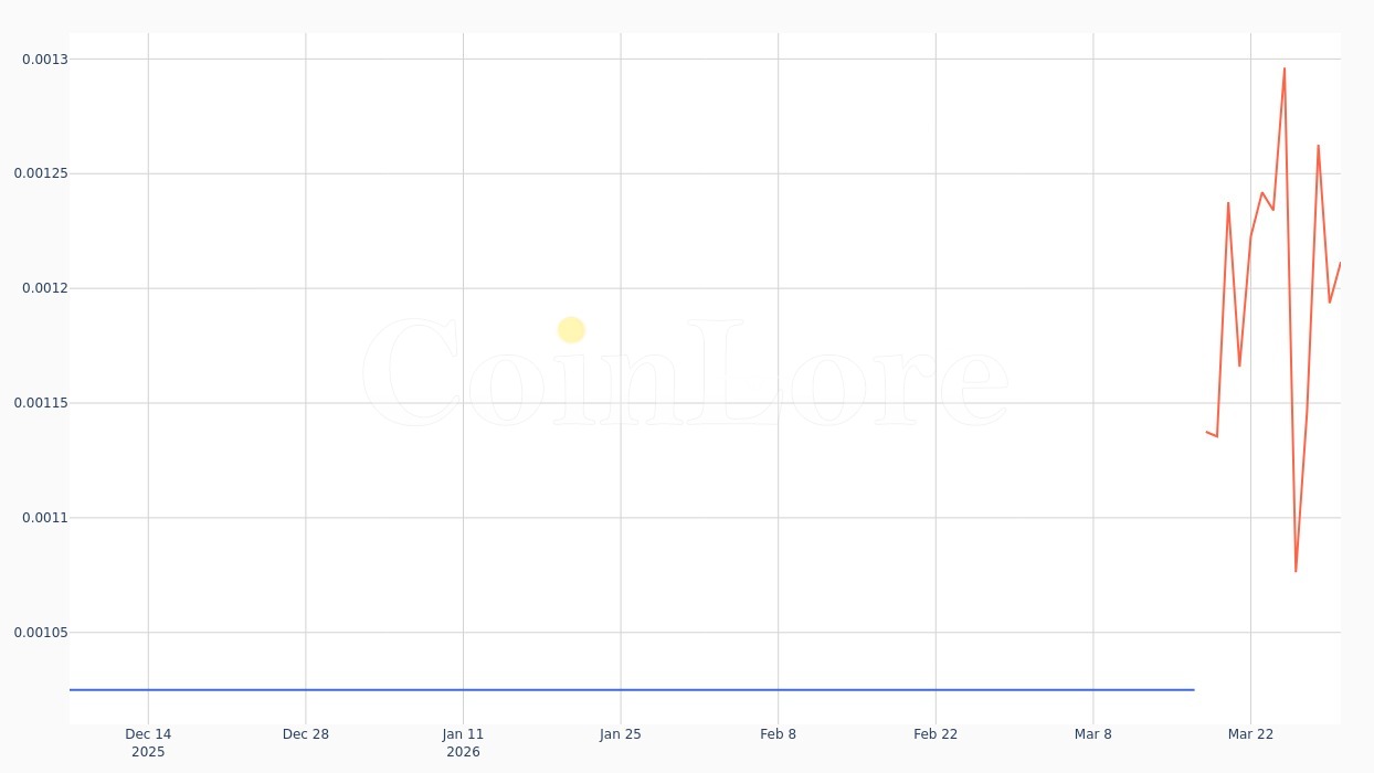 Swerve kısa vadeli fiyat tahmini