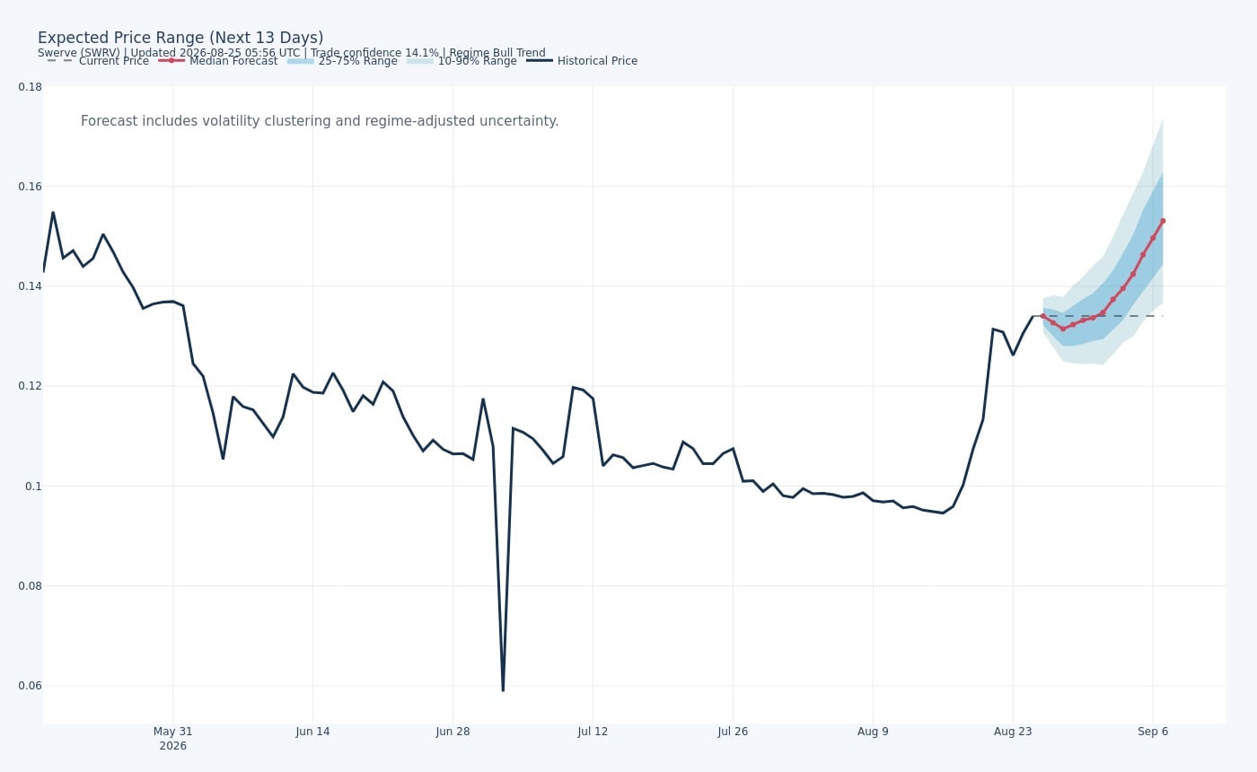 Swerve price forecast next 13 days with confidence range and prediction bands