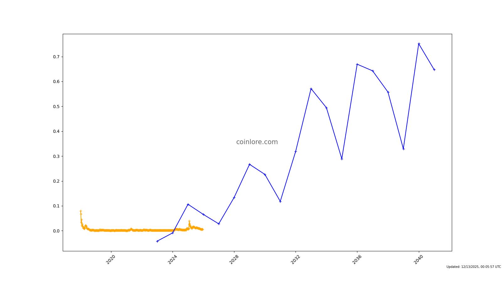 SWFTCOIN price prediction long-term