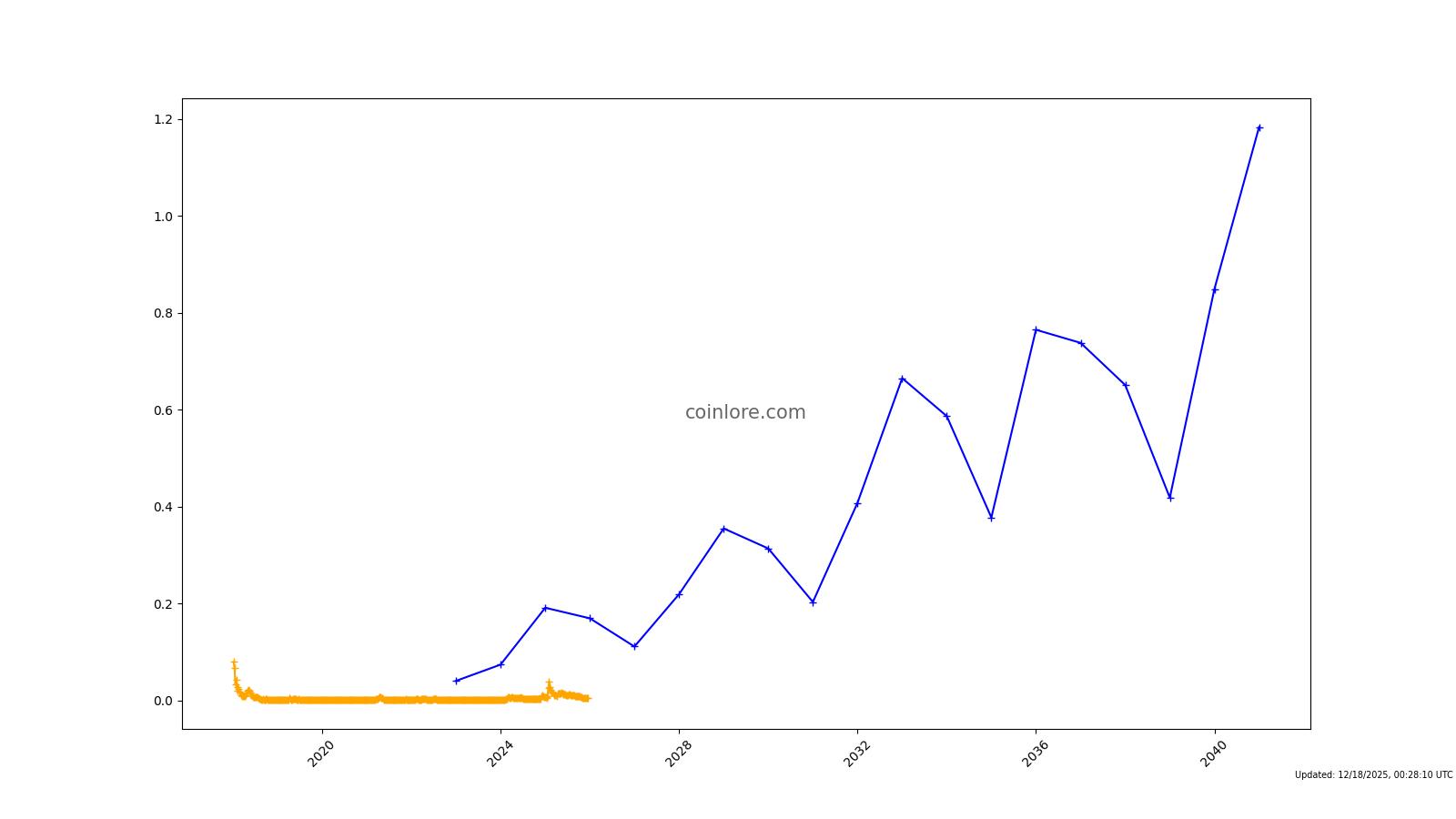Predicción del precio de SWFTCOIN a largo plazo