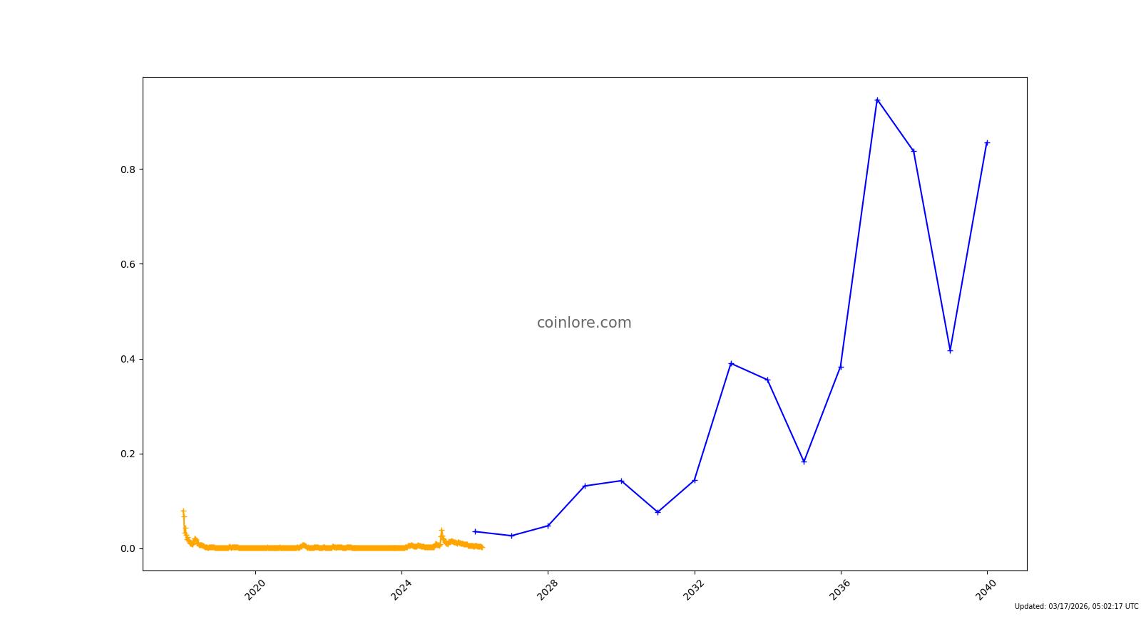 SWFTCOIN долгосрочные прогноз курса