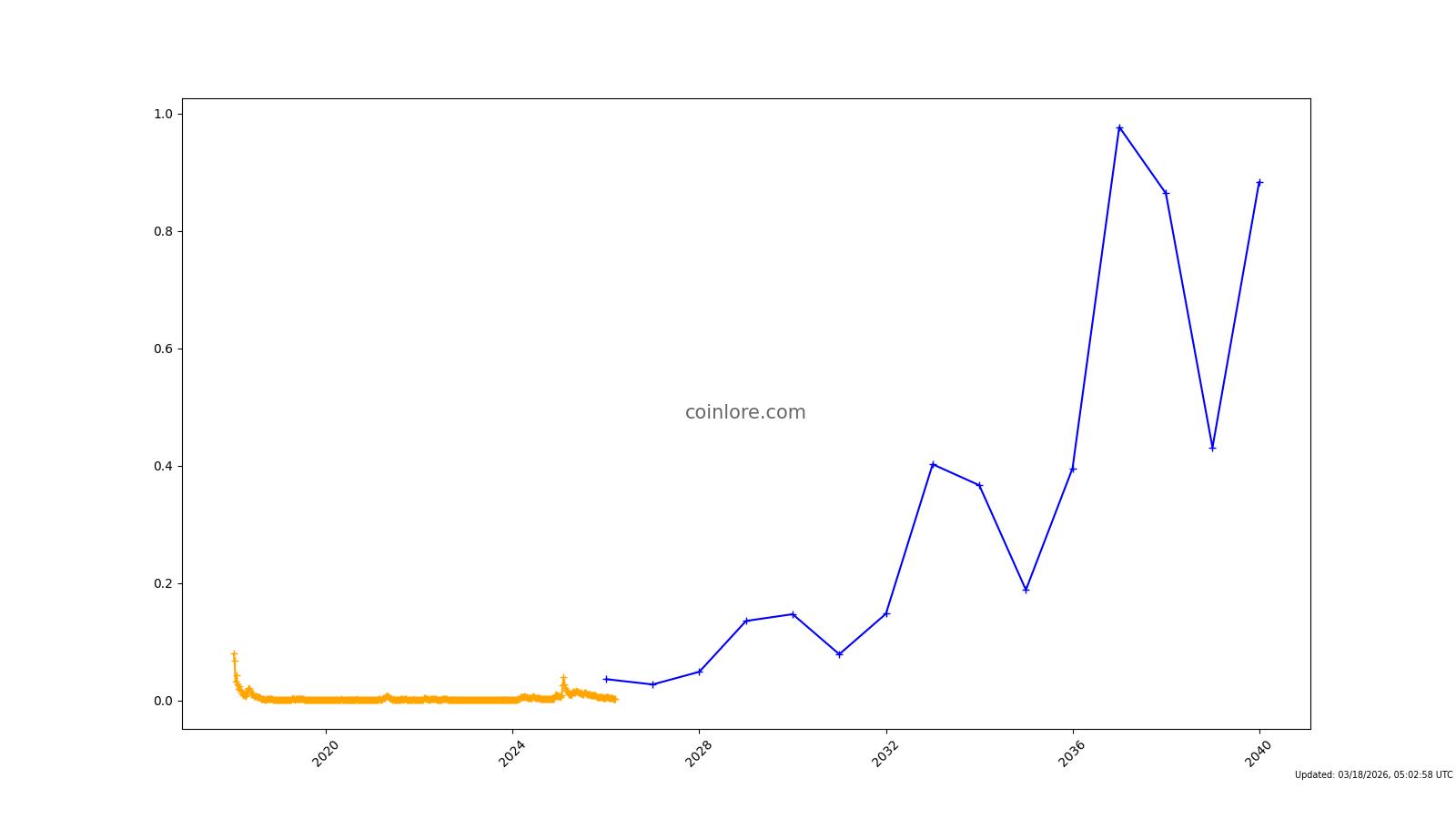 SWFTCOIN uzun vadeli fiyat tahmini