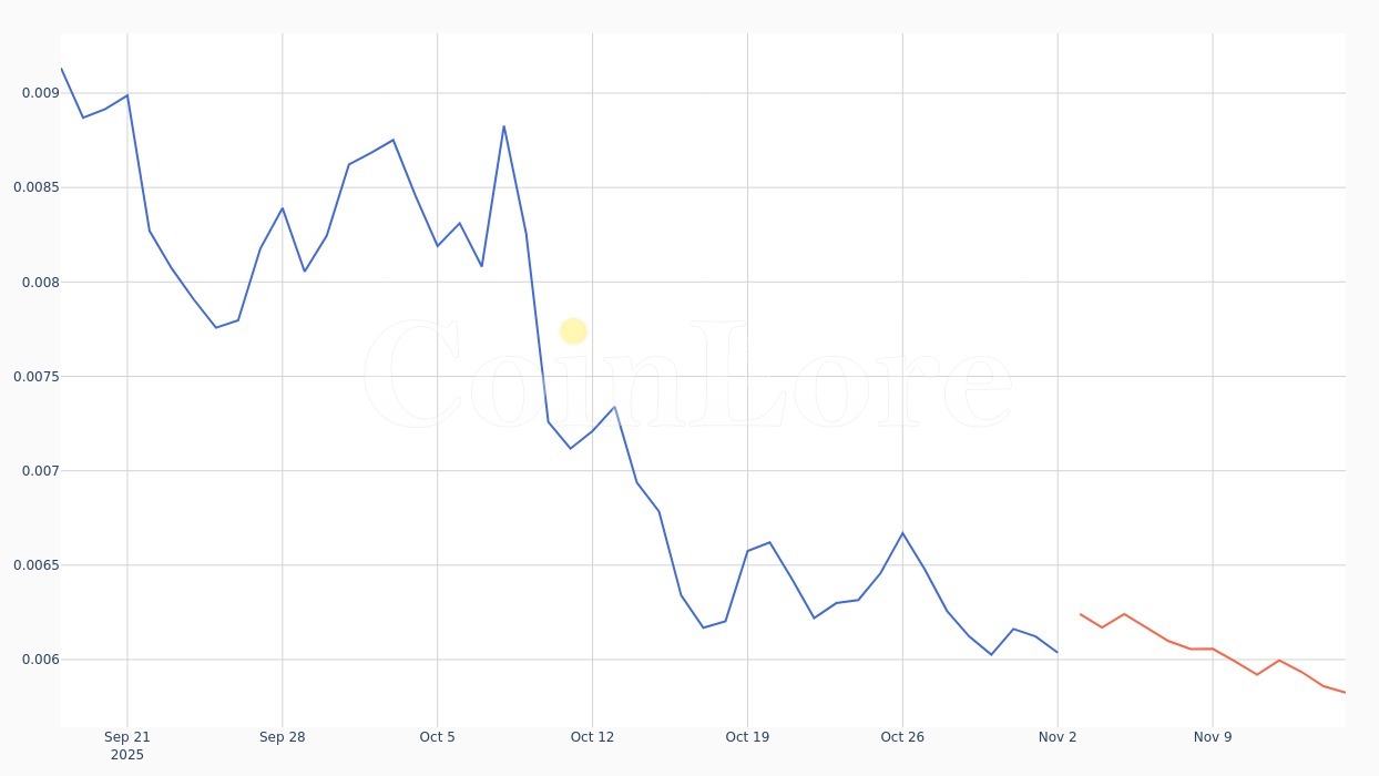 SWFTCOIN kurzfristige Kurs prognose