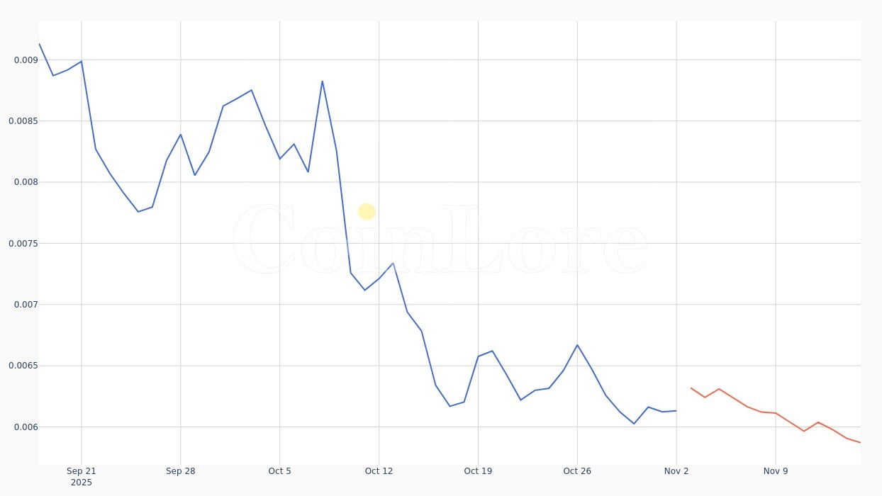 SWFTCOIN краткосрочный прогноз курса