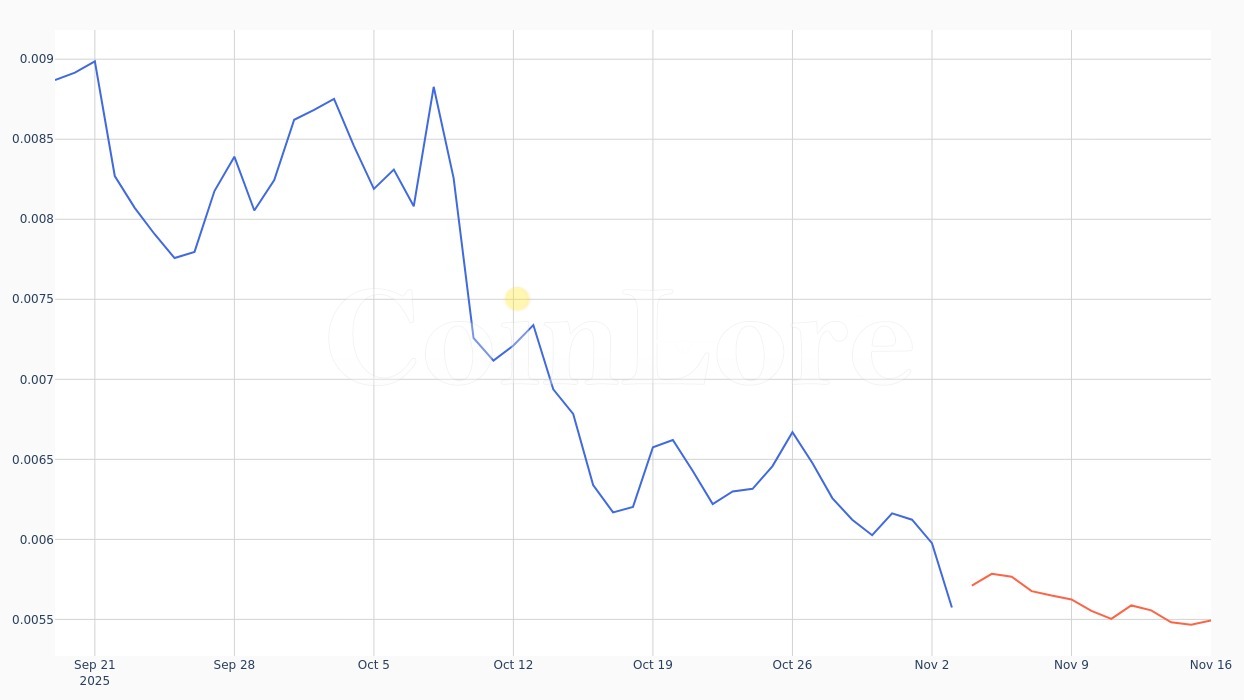 SWFTCOIN kısa vadeli fiyat tahmini