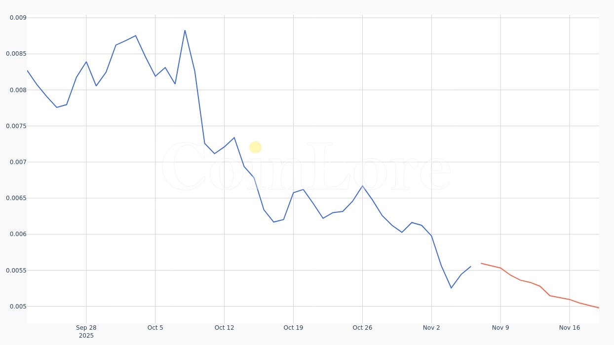 SWFTCOIN short-term price prediction