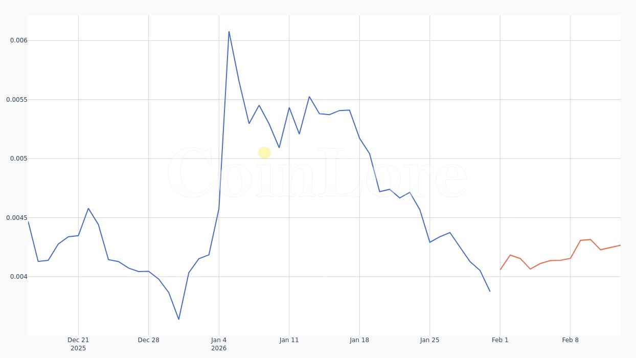Predicción del precio a corto plazo de SWFTCOIN