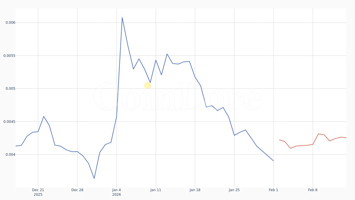 SWFTCOIN kısa vadeli fiyat tahmini