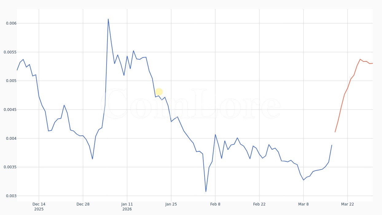 SWFTCOIN краткосрочный прогноз курса