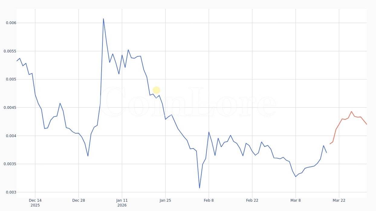 Predicción del precio a corto plazo de SWFTCOIN