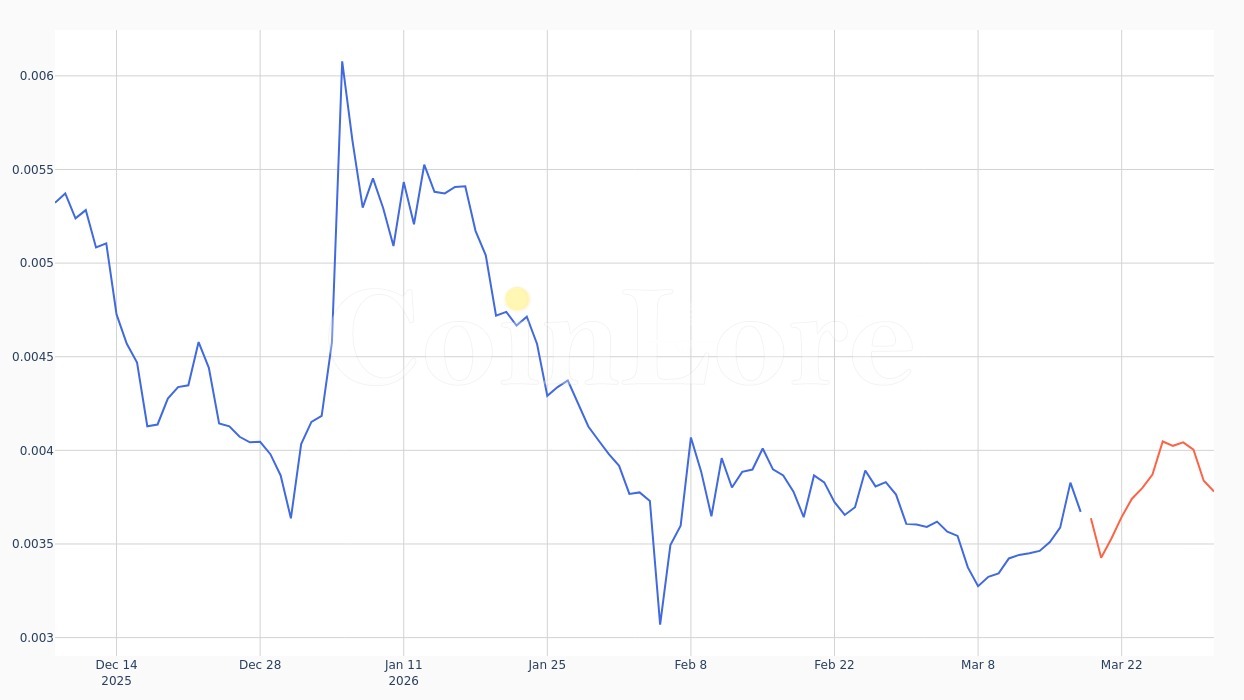 SWFTCOIN kısa vadeli fiyat tahmini