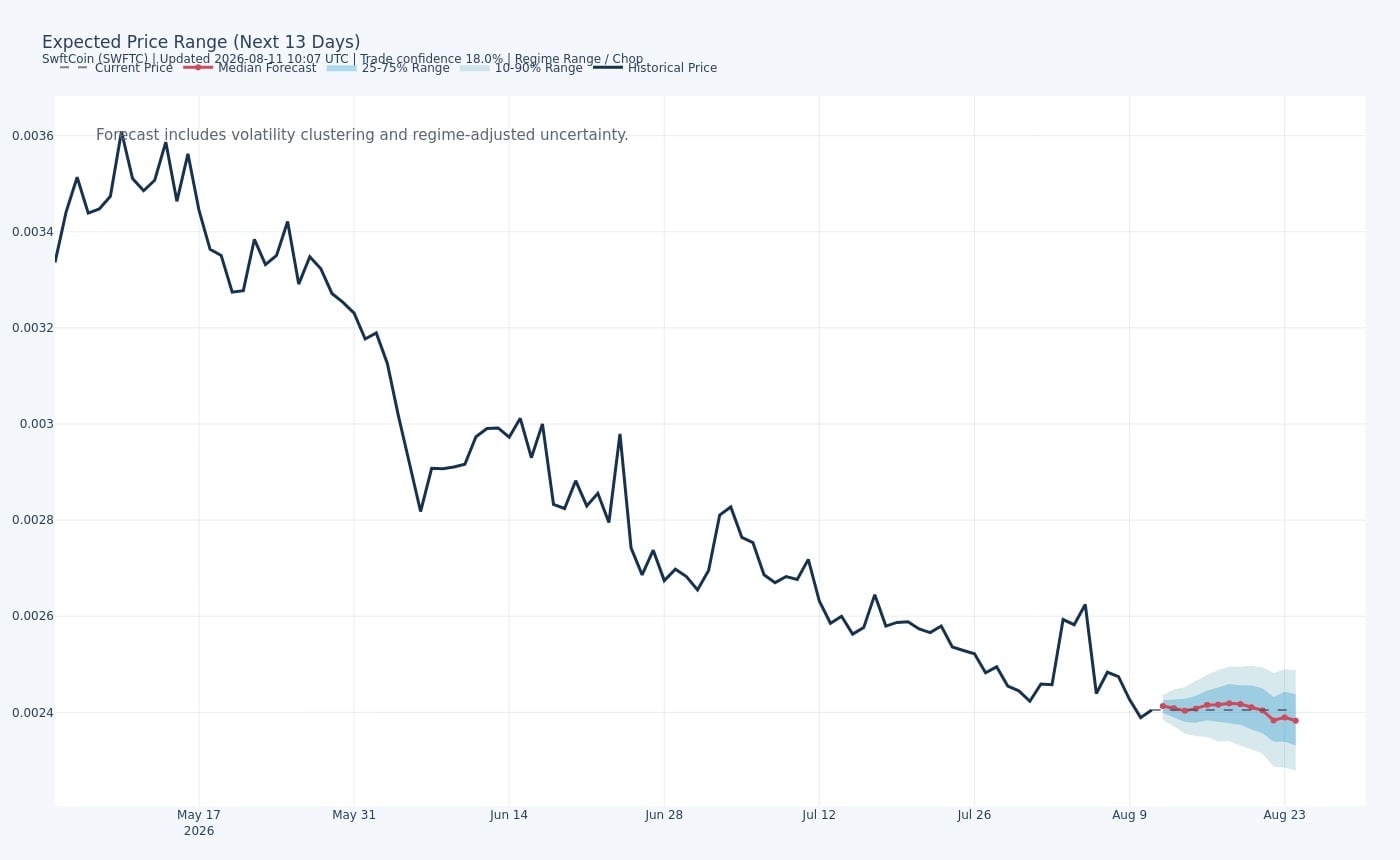 SWFTCOIN price forecast next 13 days with confidence range and prediction bands