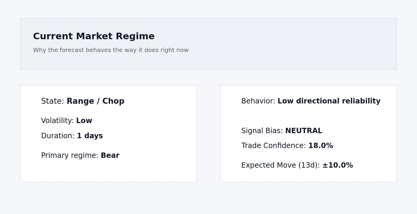 SWFTCOIN market regime analysis showing volatility trend and directional reliability