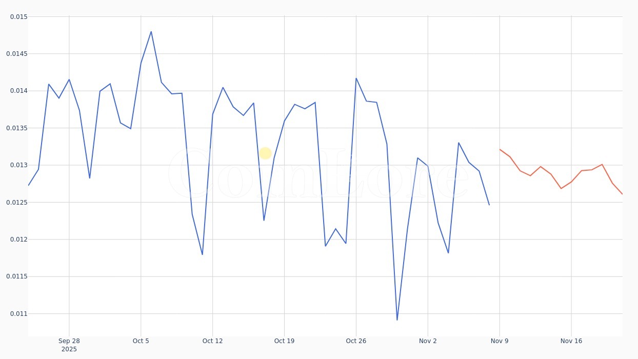 Swing short-term price prediction