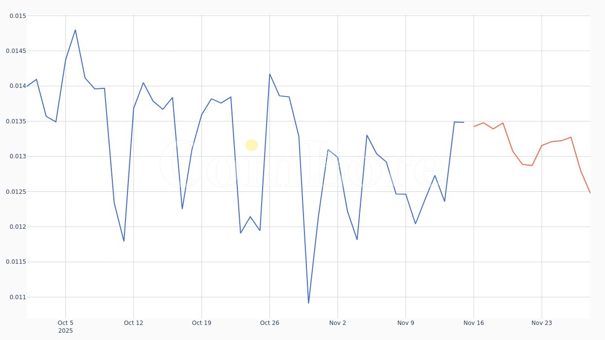 Swing short-term price prediction
