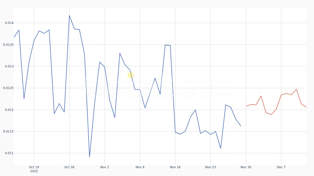 Swing short-term price prediction