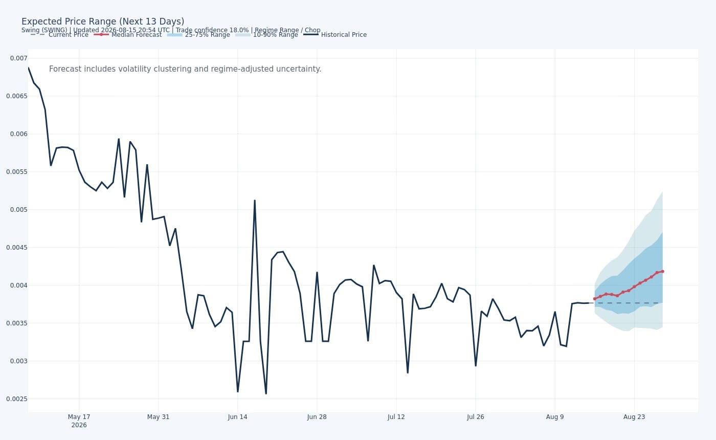 Swing price forecast next 13 days with confidence range and prediction bands