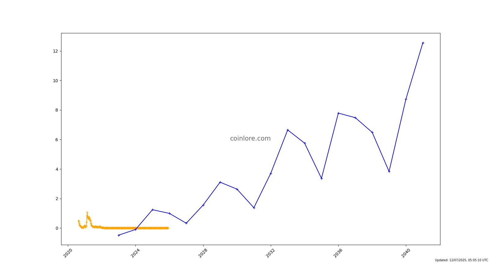 Swingby price prediction long-term