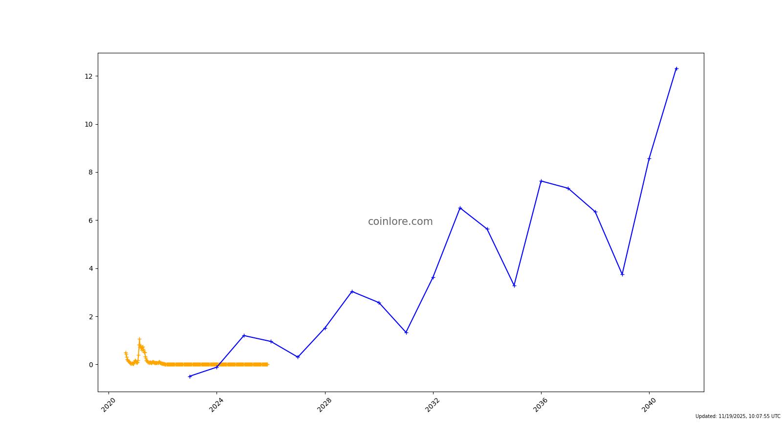 Swingby price prediction long-term