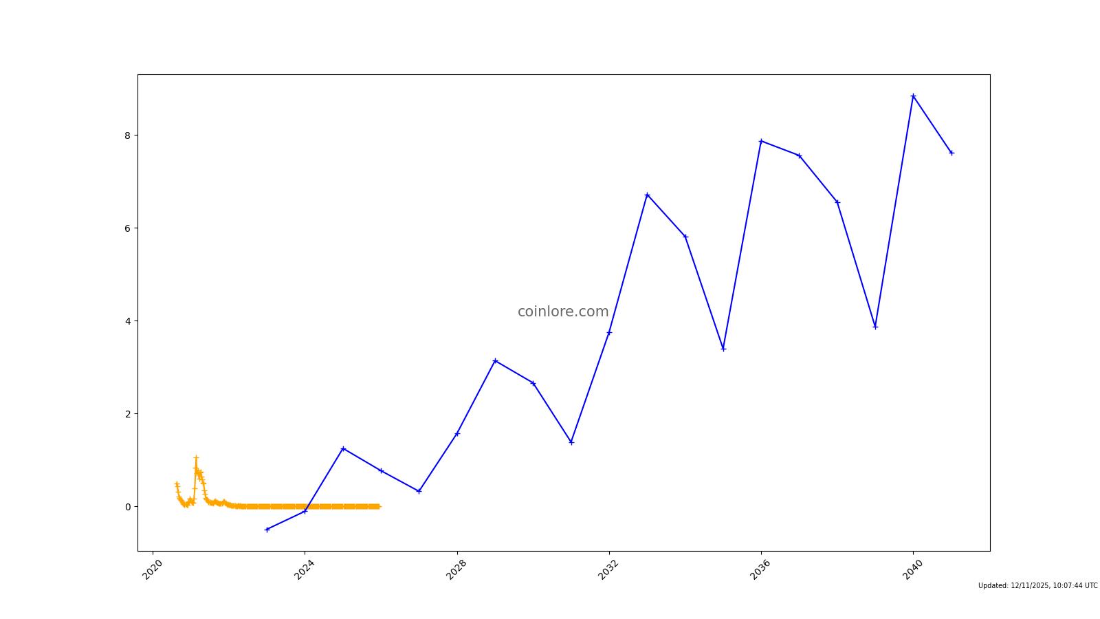 Swingby price prediction long-term