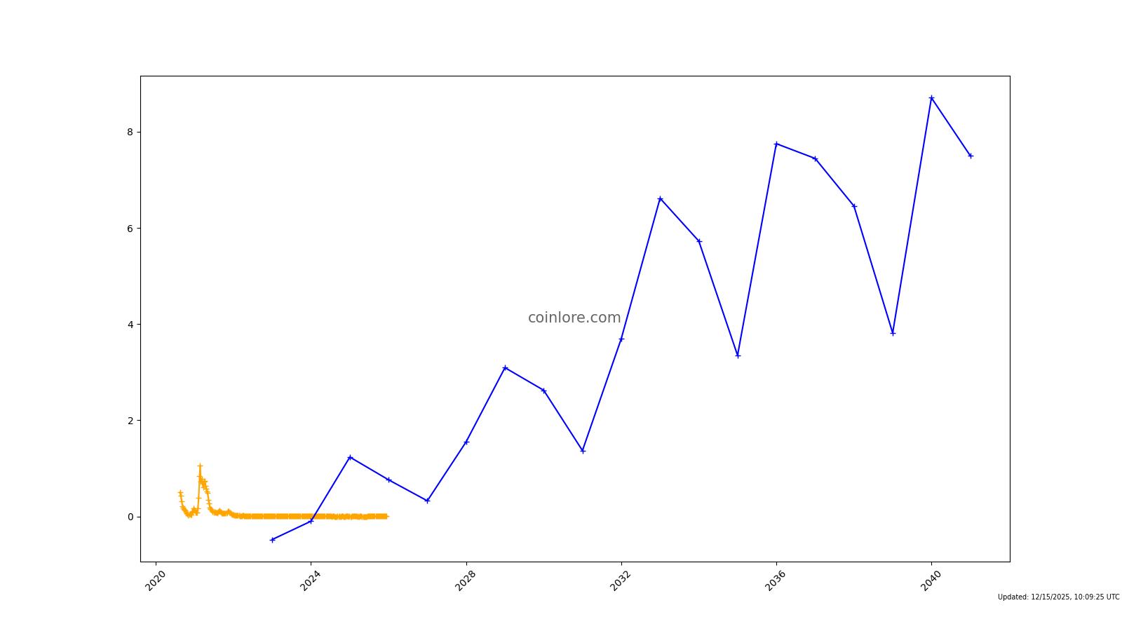 Swingby долгосрочные прогноз курса
