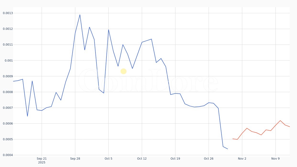 Swingby kurzfristige Kurs prognose