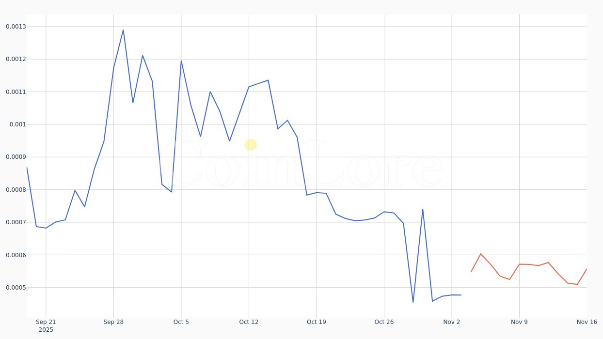 Predicción del precio a corto plazo de Swingby