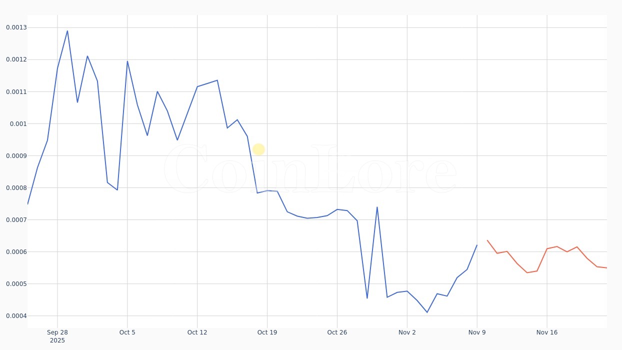 Swingby short-term price prediction