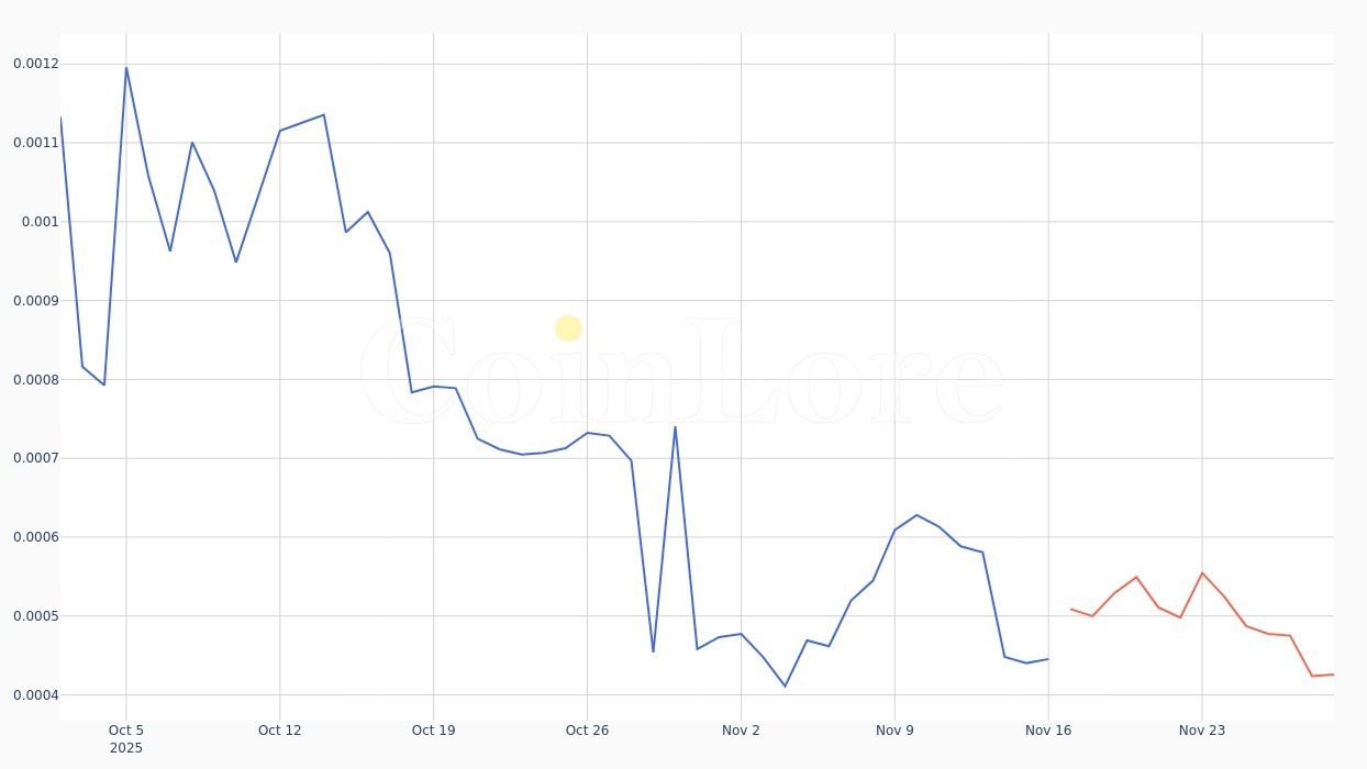 Swingby short-term price prediction